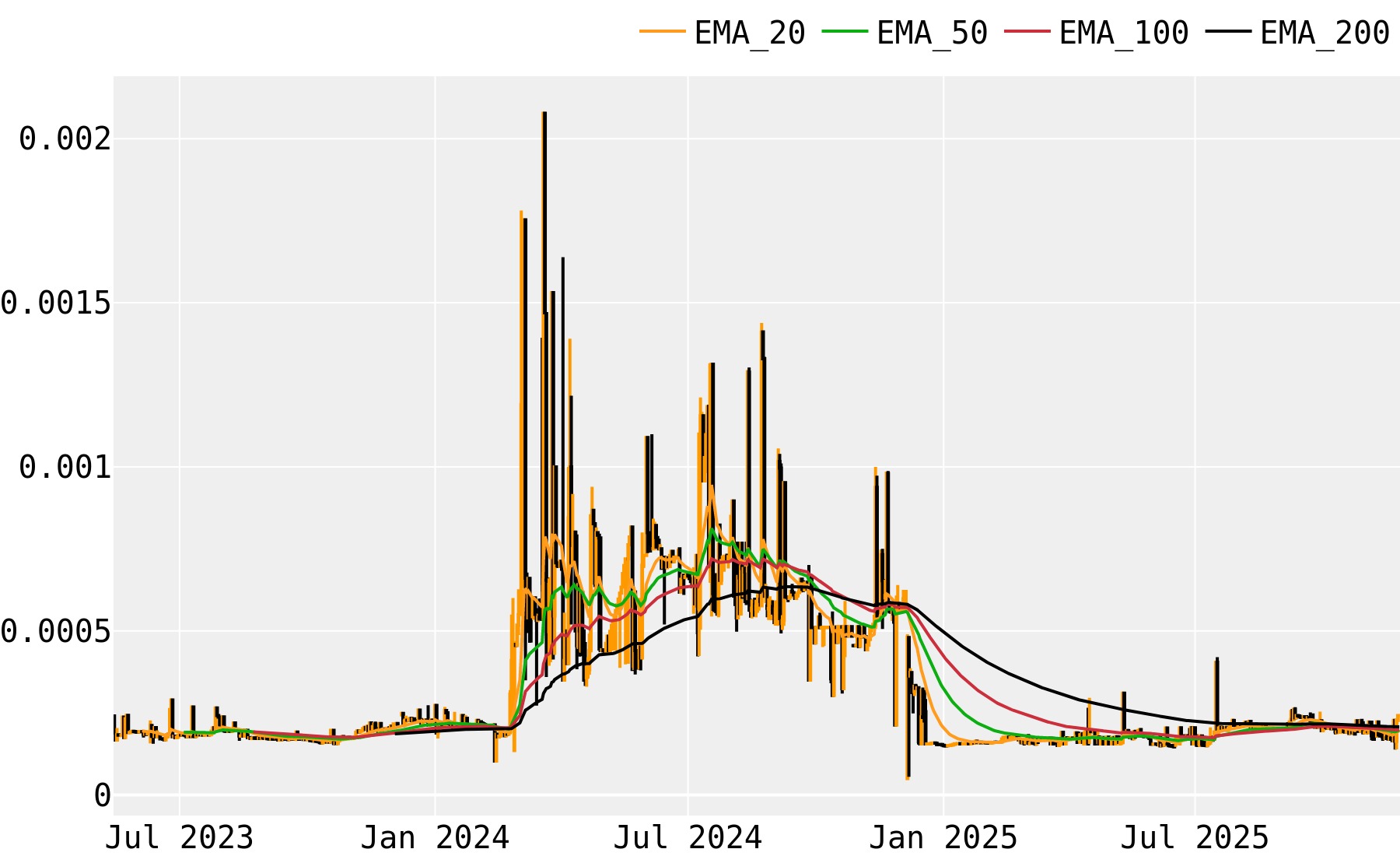 Serenity SRNT Exponential moving averages