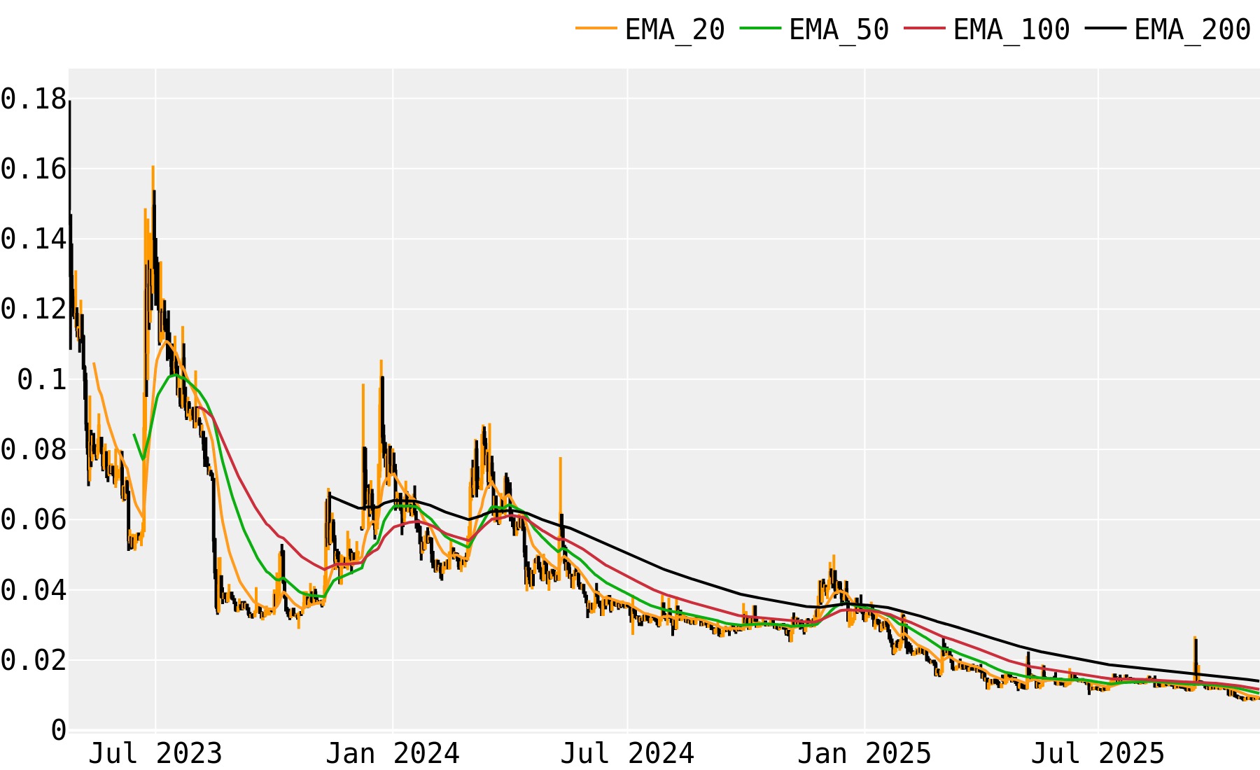 Medias móviles exponenciales de Serum