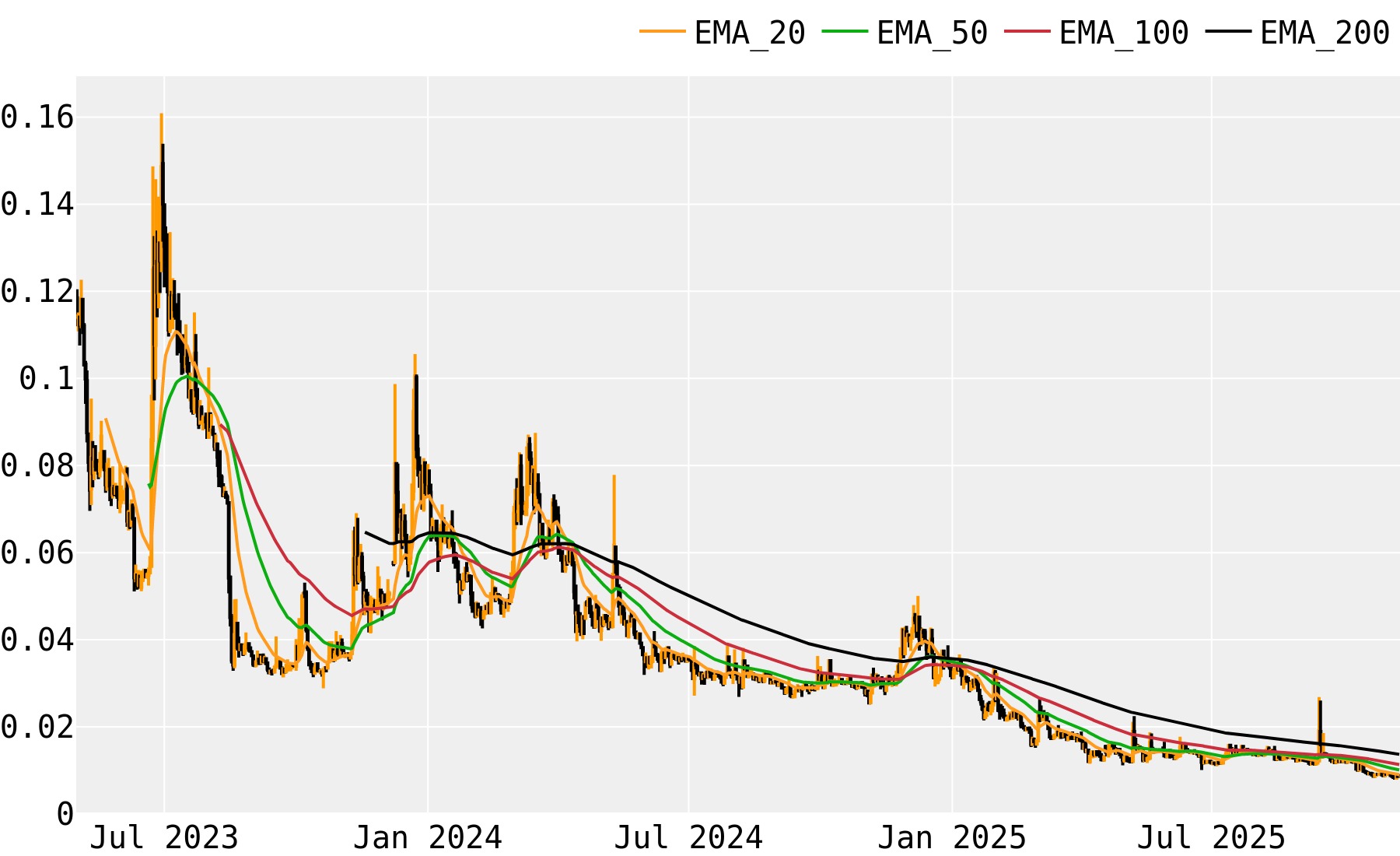Serum SRM Exponential moving averages