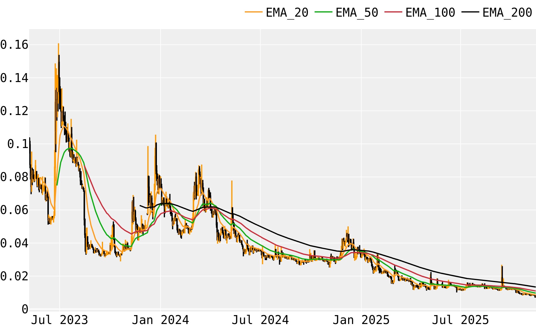 Serum SRM Exponential moving averages
