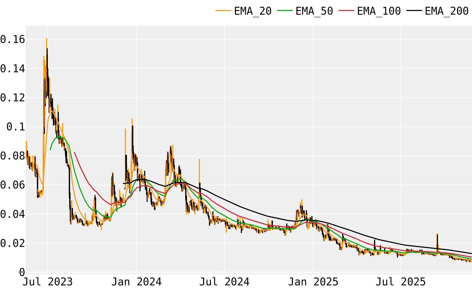 Serum SRM Exponential moving averages