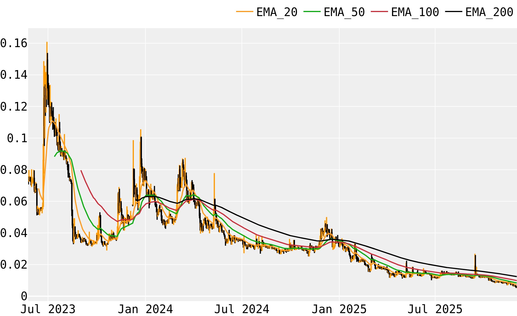 Serum SRM Exponential moving averages