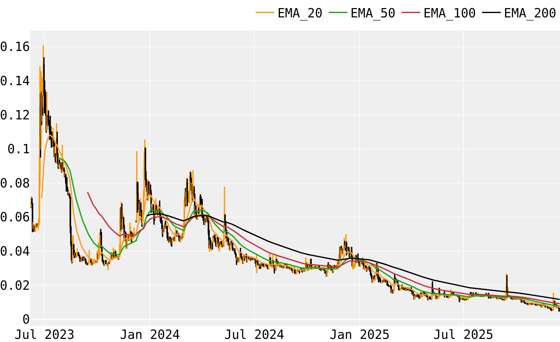 Medias móviles exponenciales de Serum