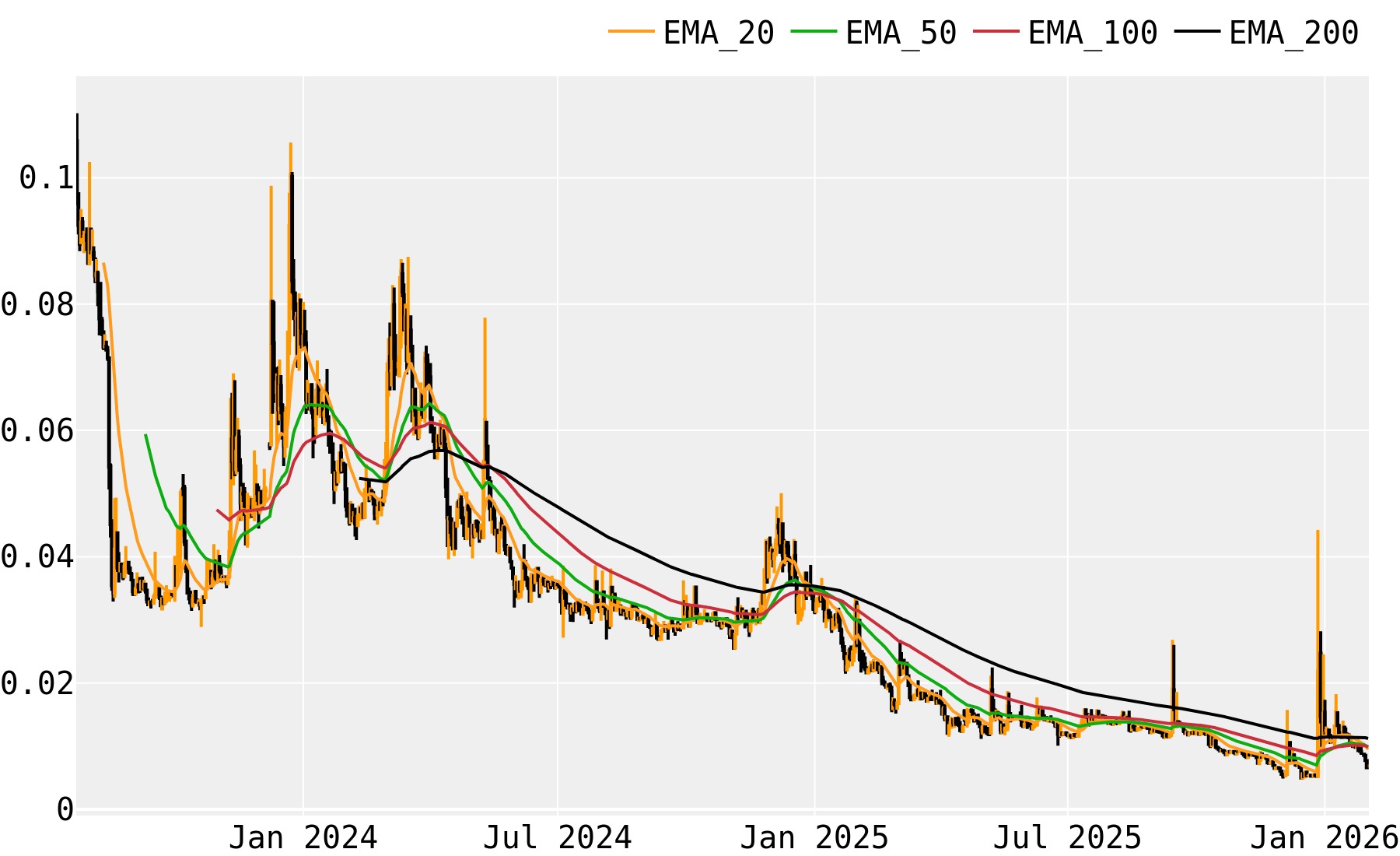Medias móviles exponenciales de Serum