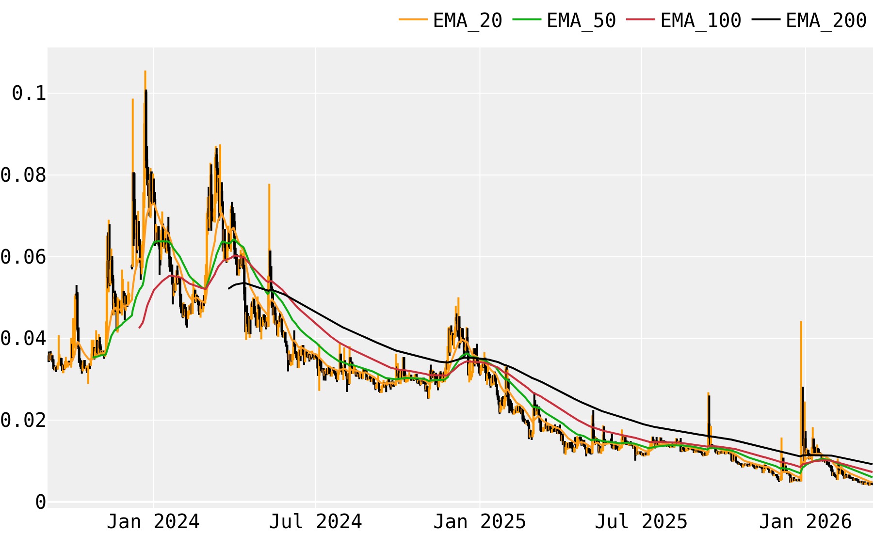 Serum Üstel Hareketli Ortalamaları
