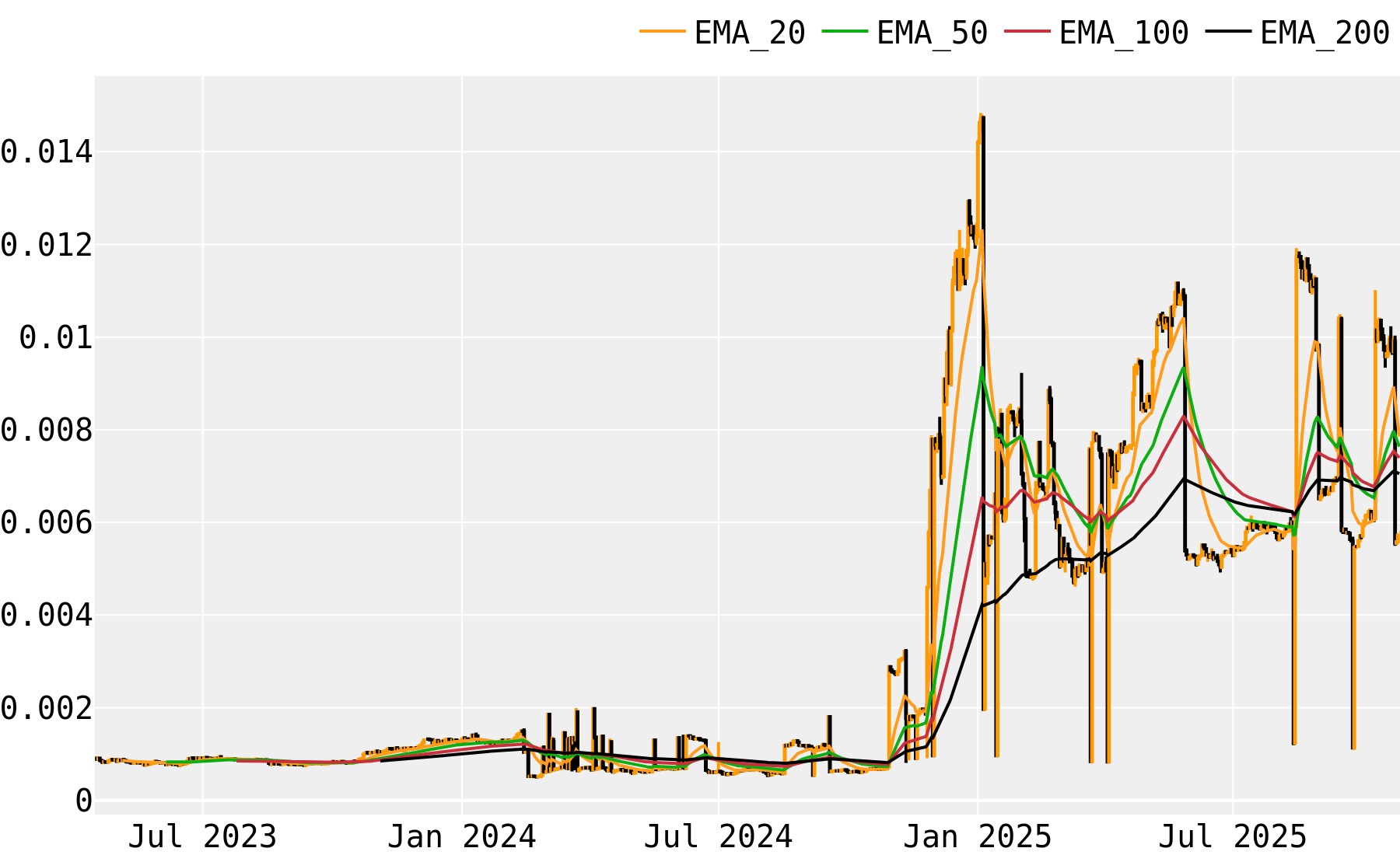Sexcoin SXC Exponential moving averages