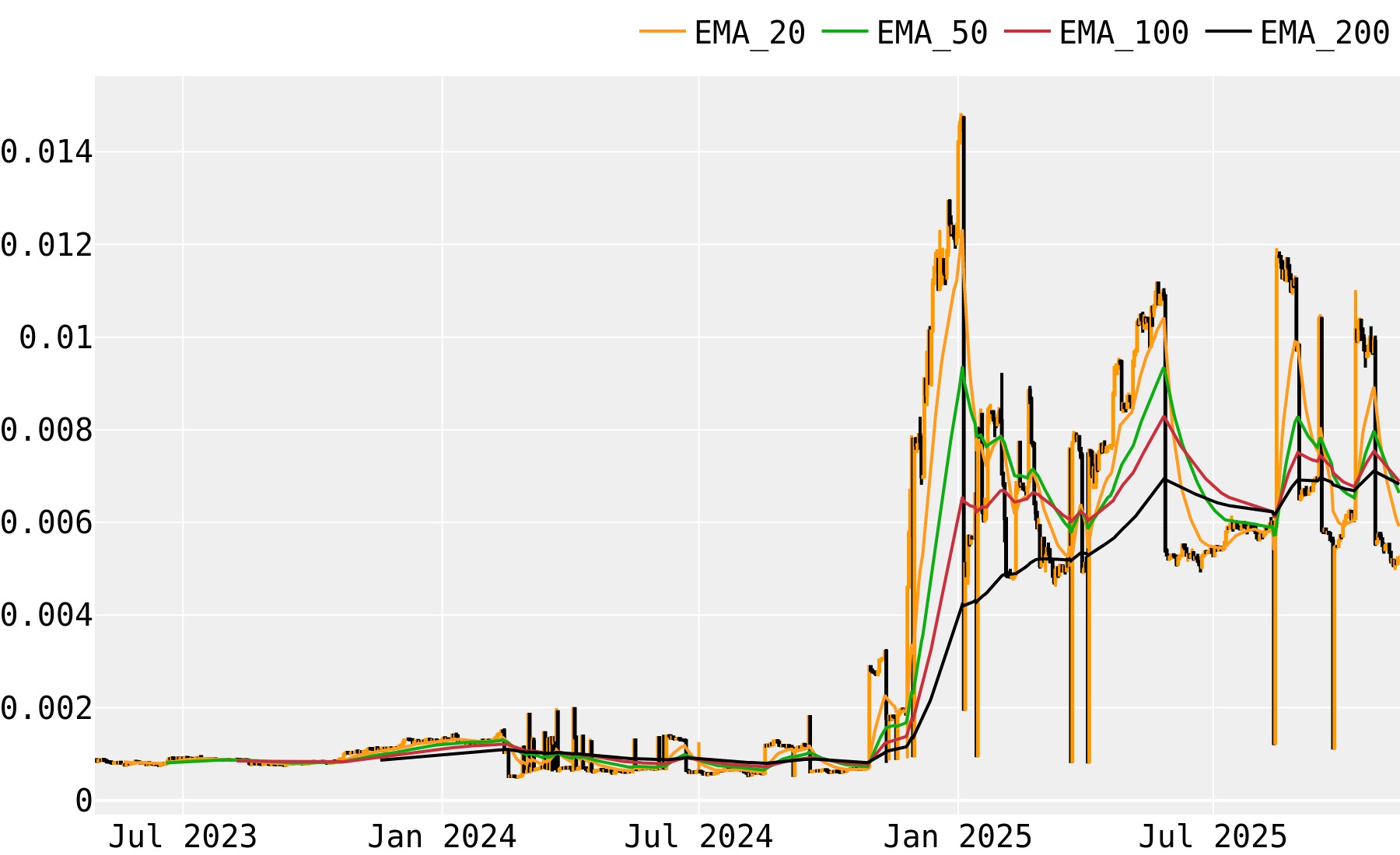 Sexcoin SXC Exponential moving averages