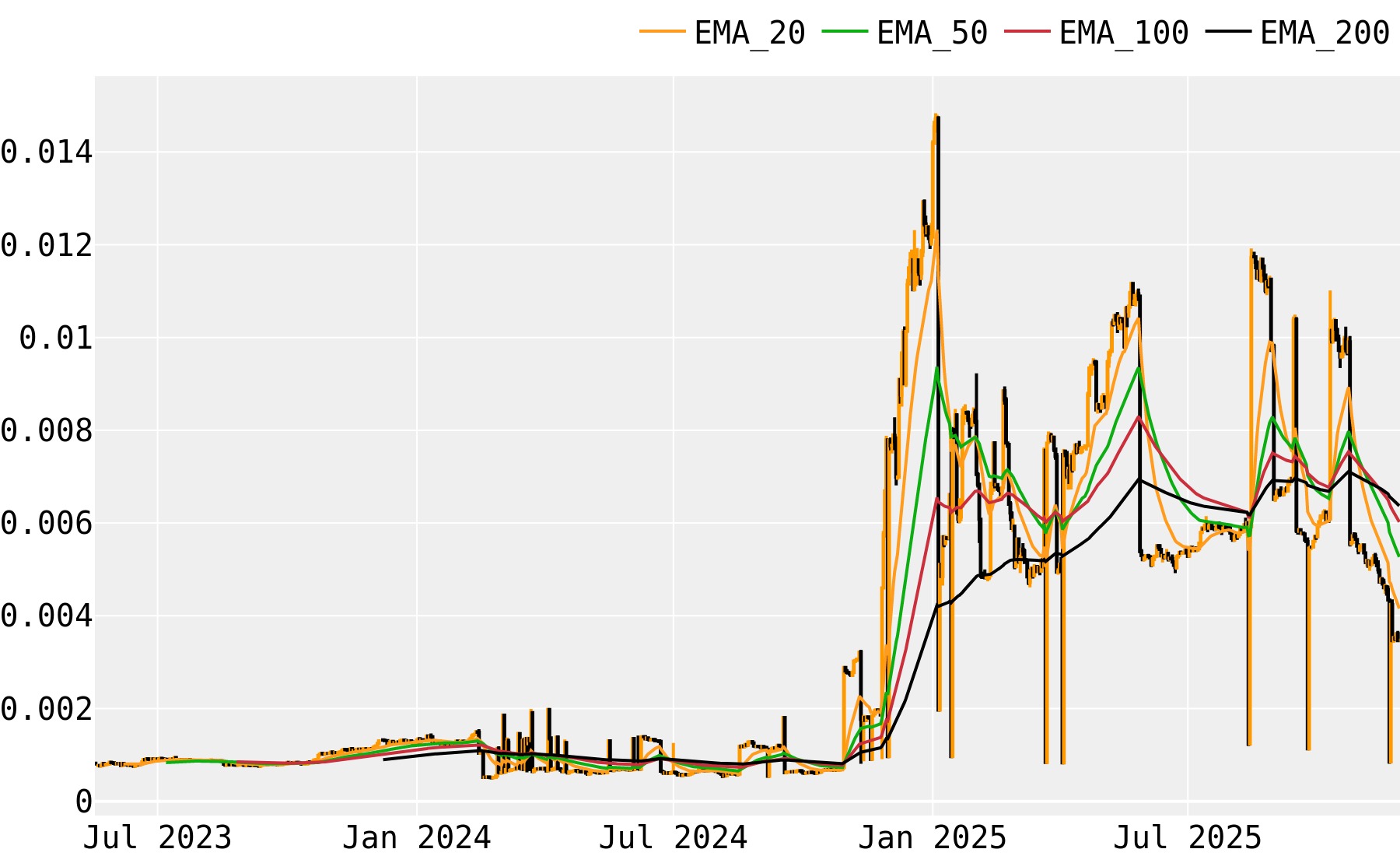 Sexcoin SXC Exponential moving averages