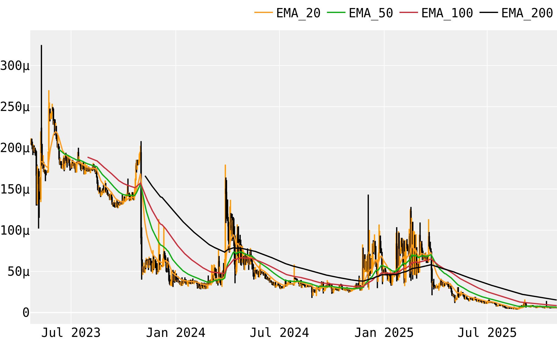 SFMoney SFM Exponential moving averages