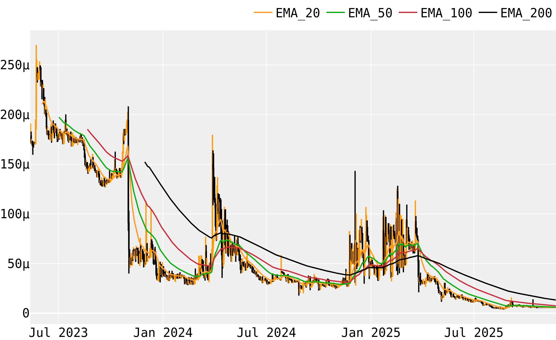 SFMoney SFM Exponential moving averages