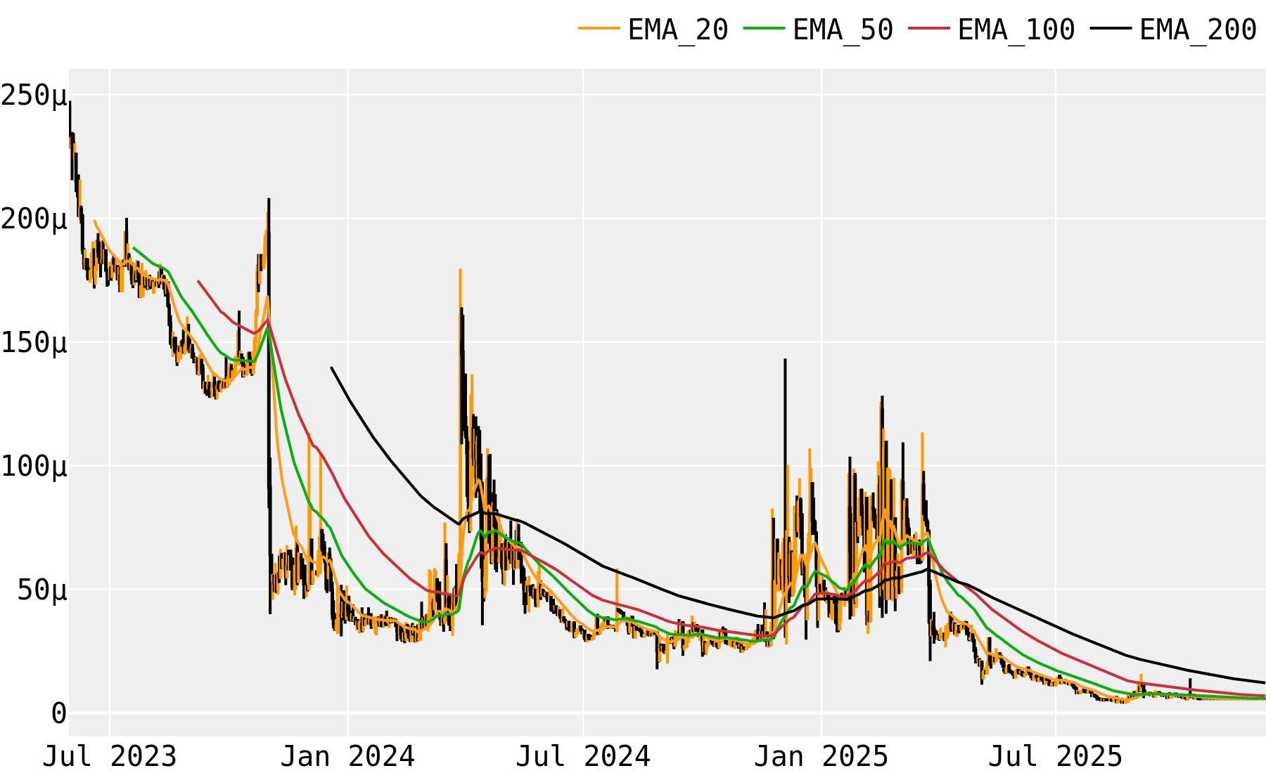 SFMoney SFM Exponential moving averages