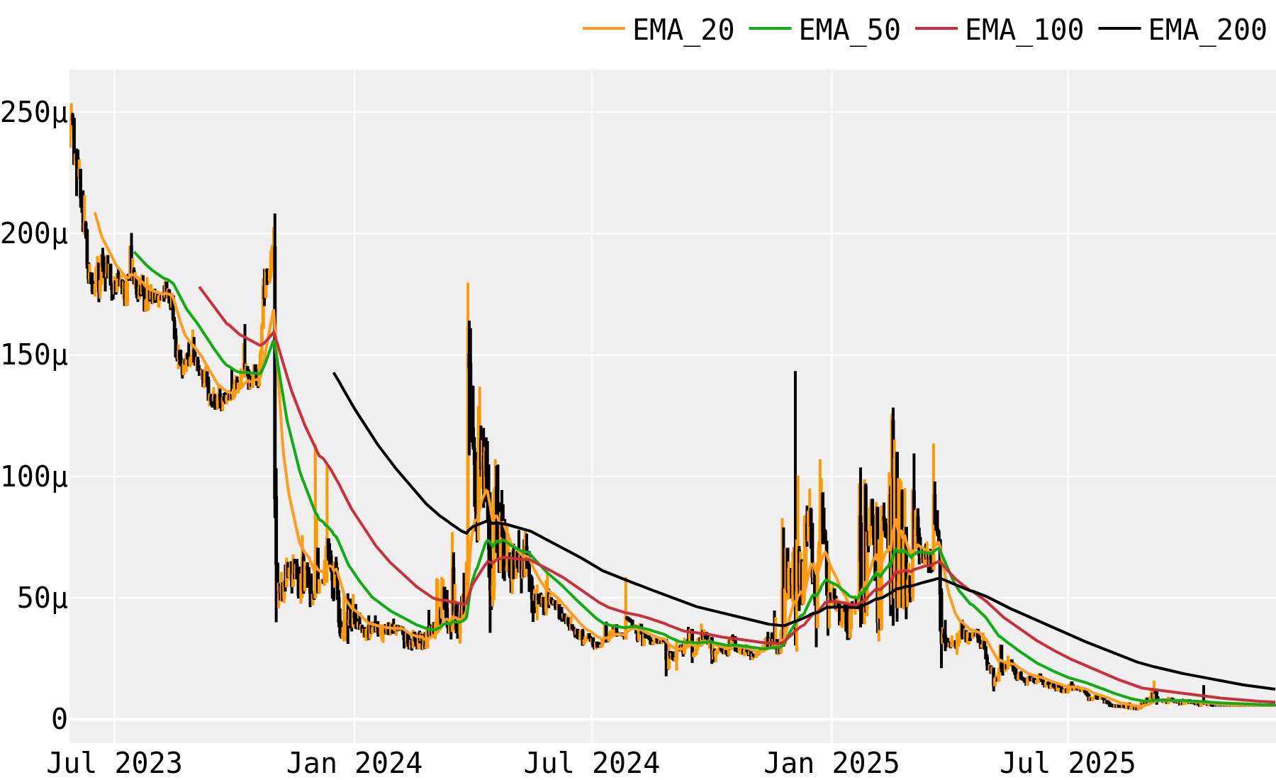 SFMoney SFM Exponential moving averages