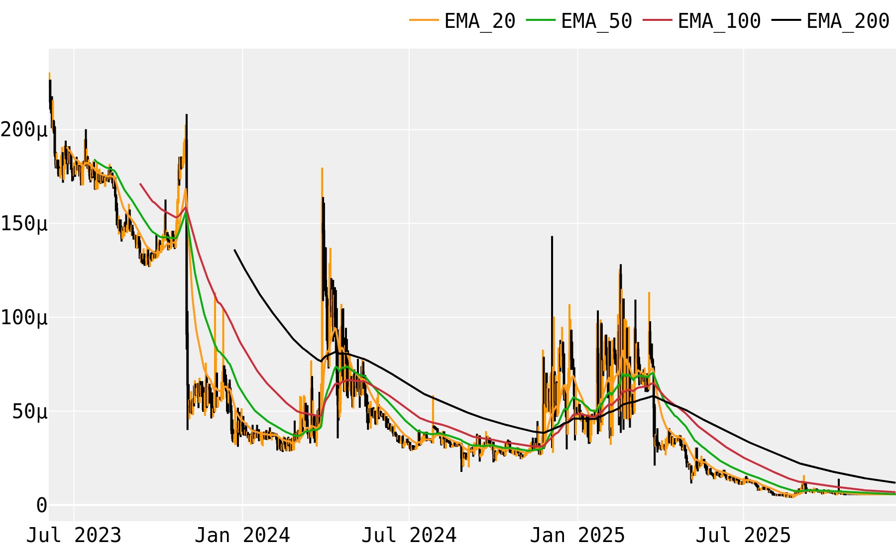 SFMoney Exponentiell gleitende Durchschnitte
