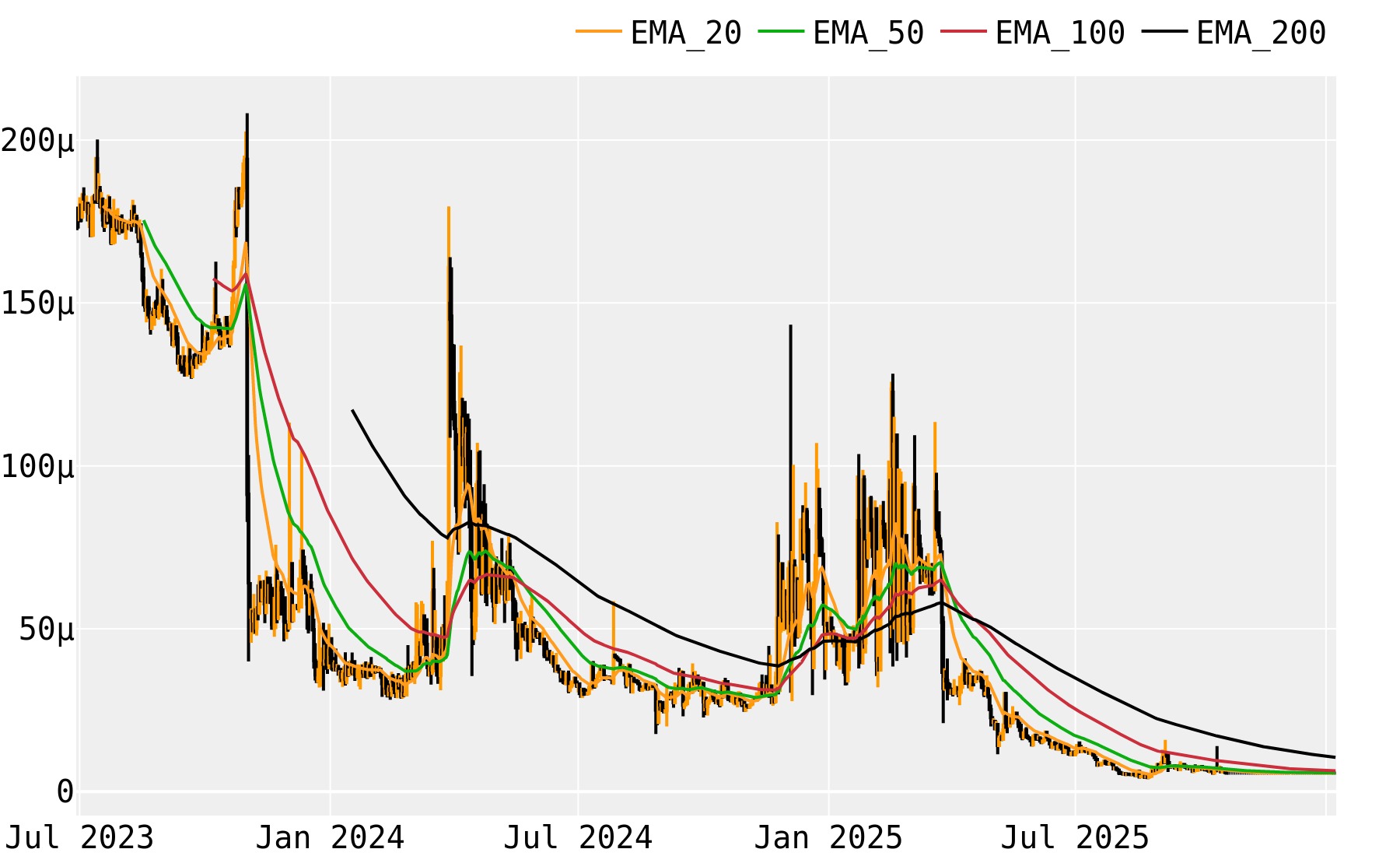 SFMoney SFM Экспоненциальные скользящие средние