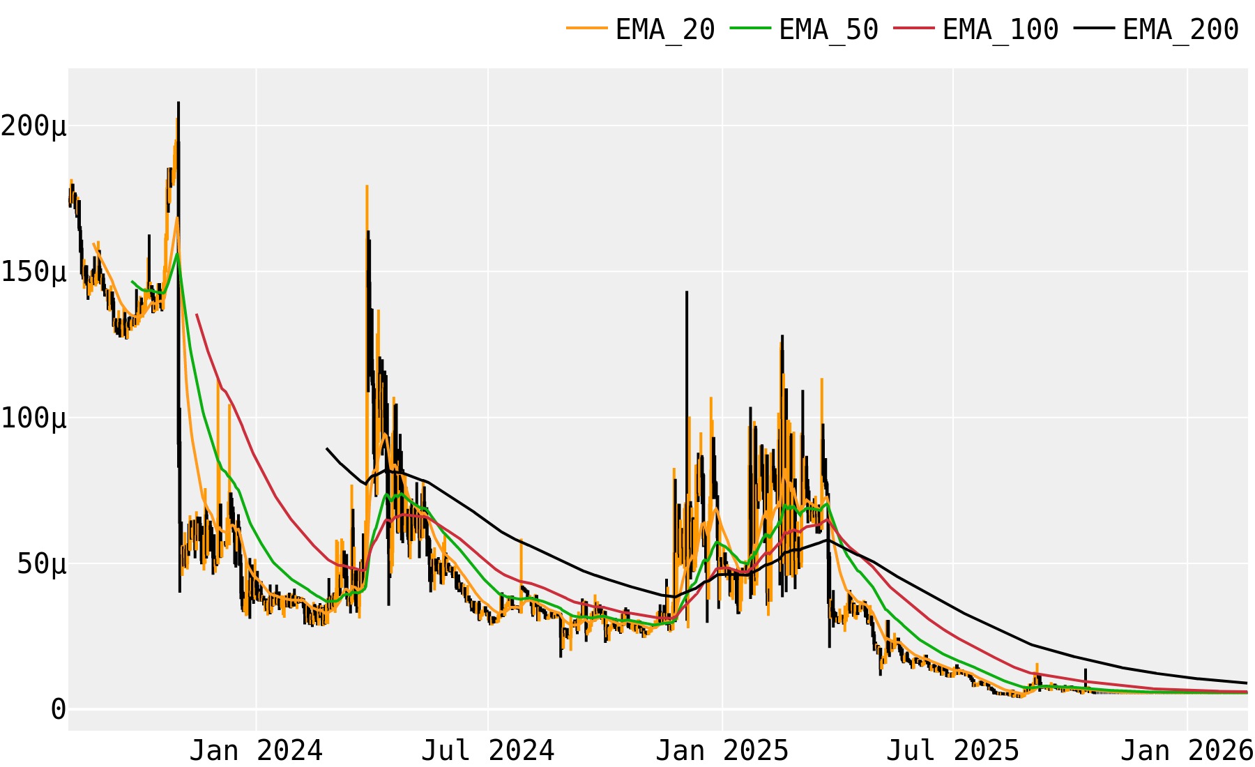 SFMoney SFM Экспоненциальные скользящие средние