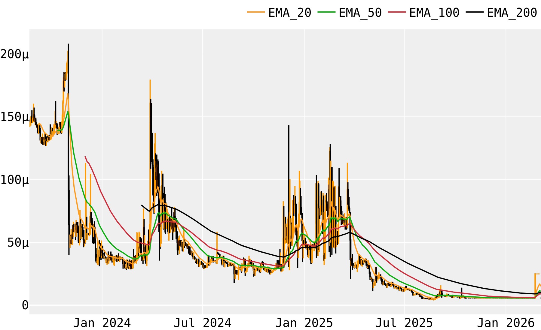 SFMoney SFM Экспоненциальные скользящие средние