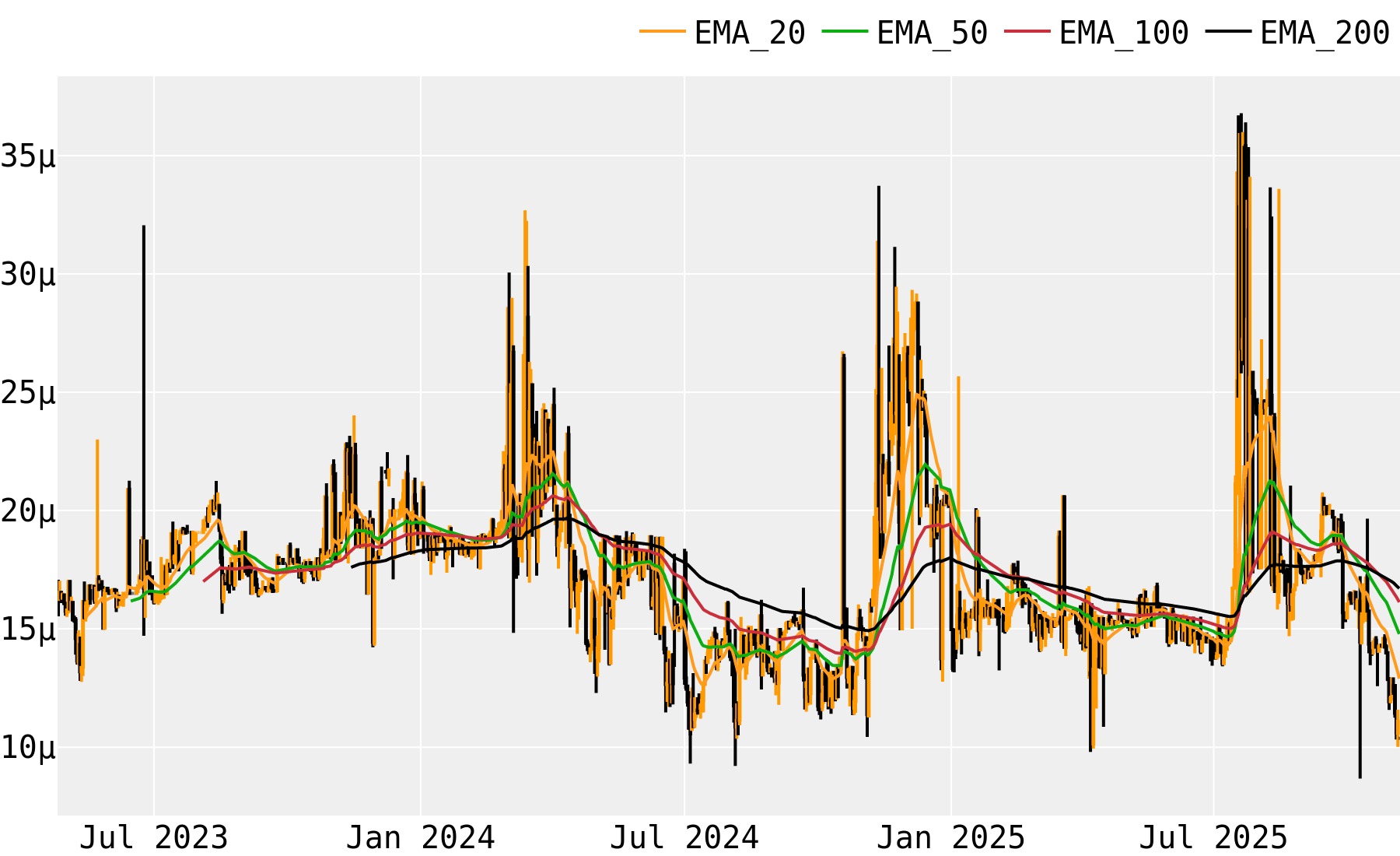 SGelderGER GELD Exponential moving averages