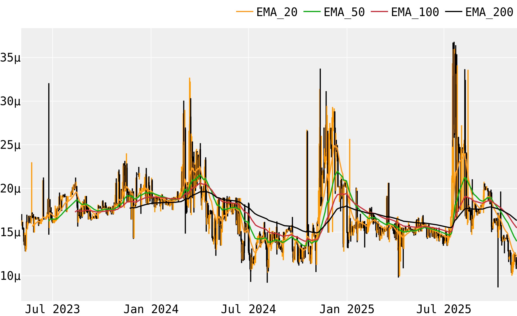 SGelderGER GELD Exponential moving averages