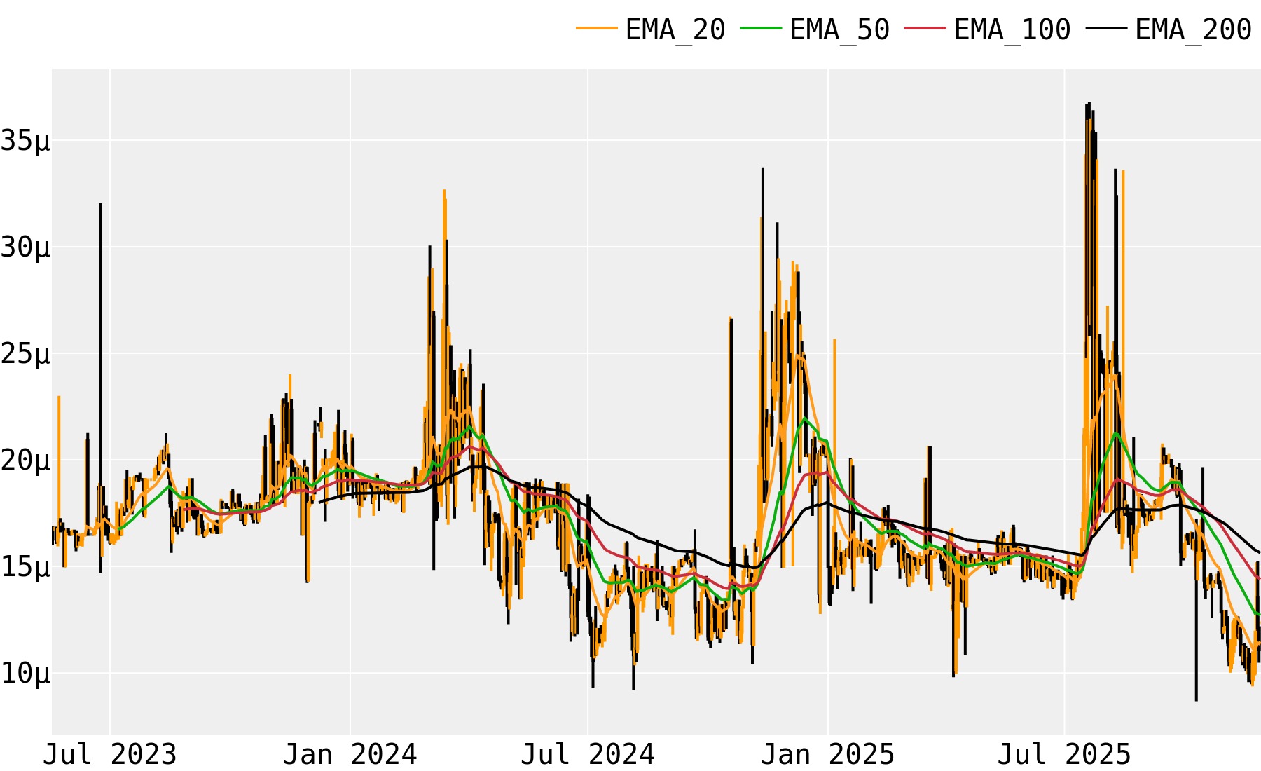 SGelderGER GELD Exponential moving averages