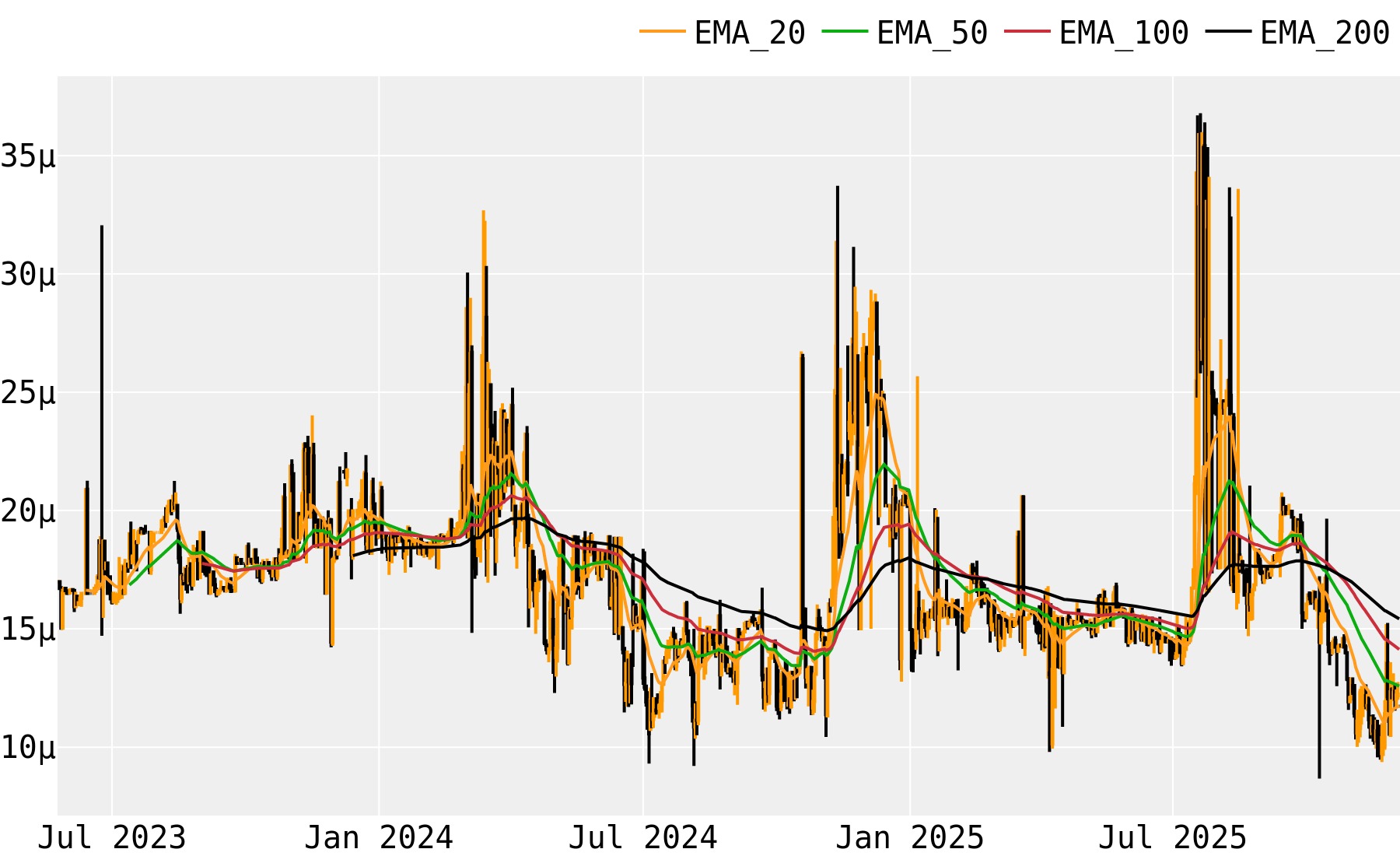 SGelderGER GELD Exponential moving averages