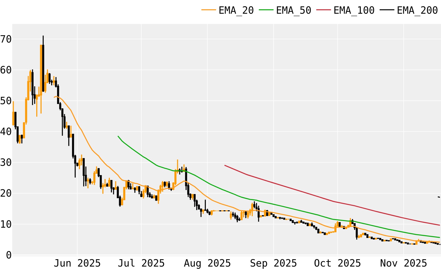 Shadow Exchange SHADOW Exponential moving averages
