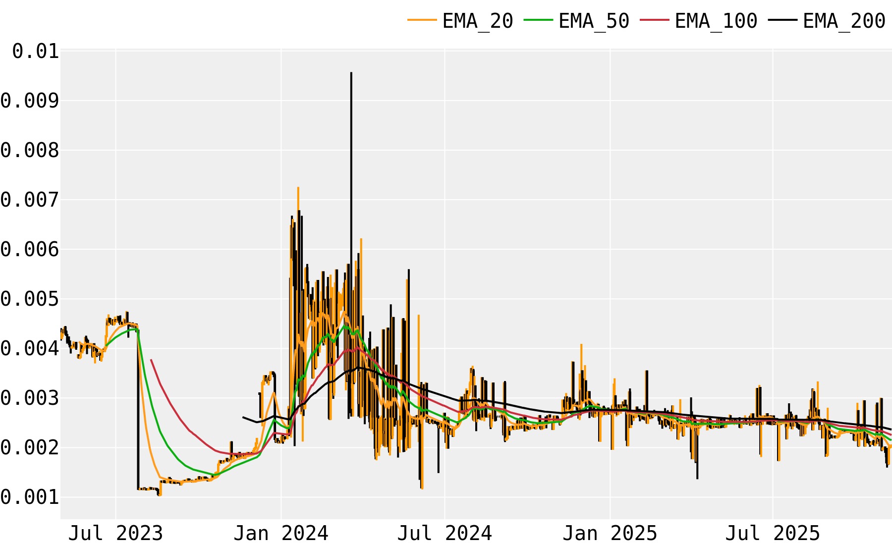 Shadow Token SHDW Exponential moving averages