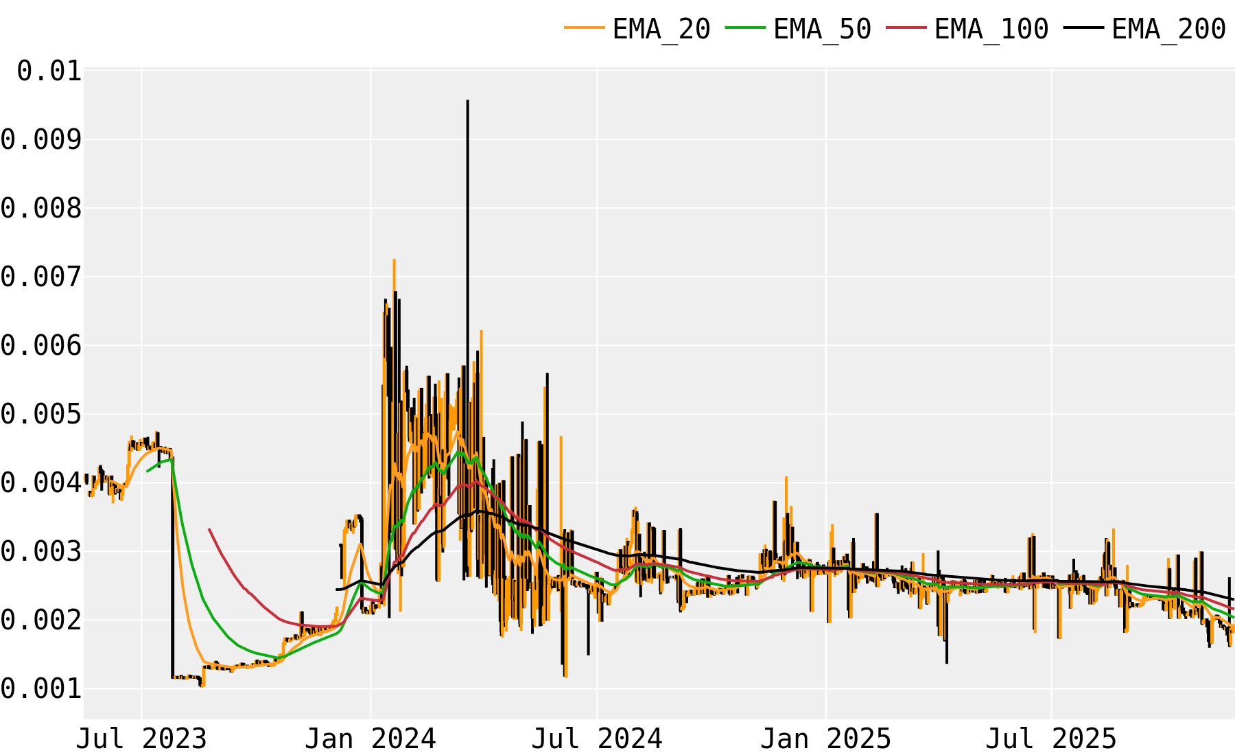 Shadow Token SHDW Exponential moving averages