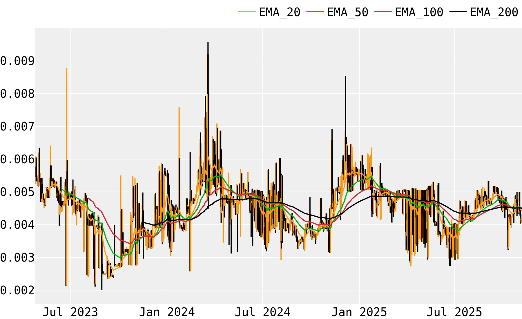 ShadowCash SDC Exponential moving averages