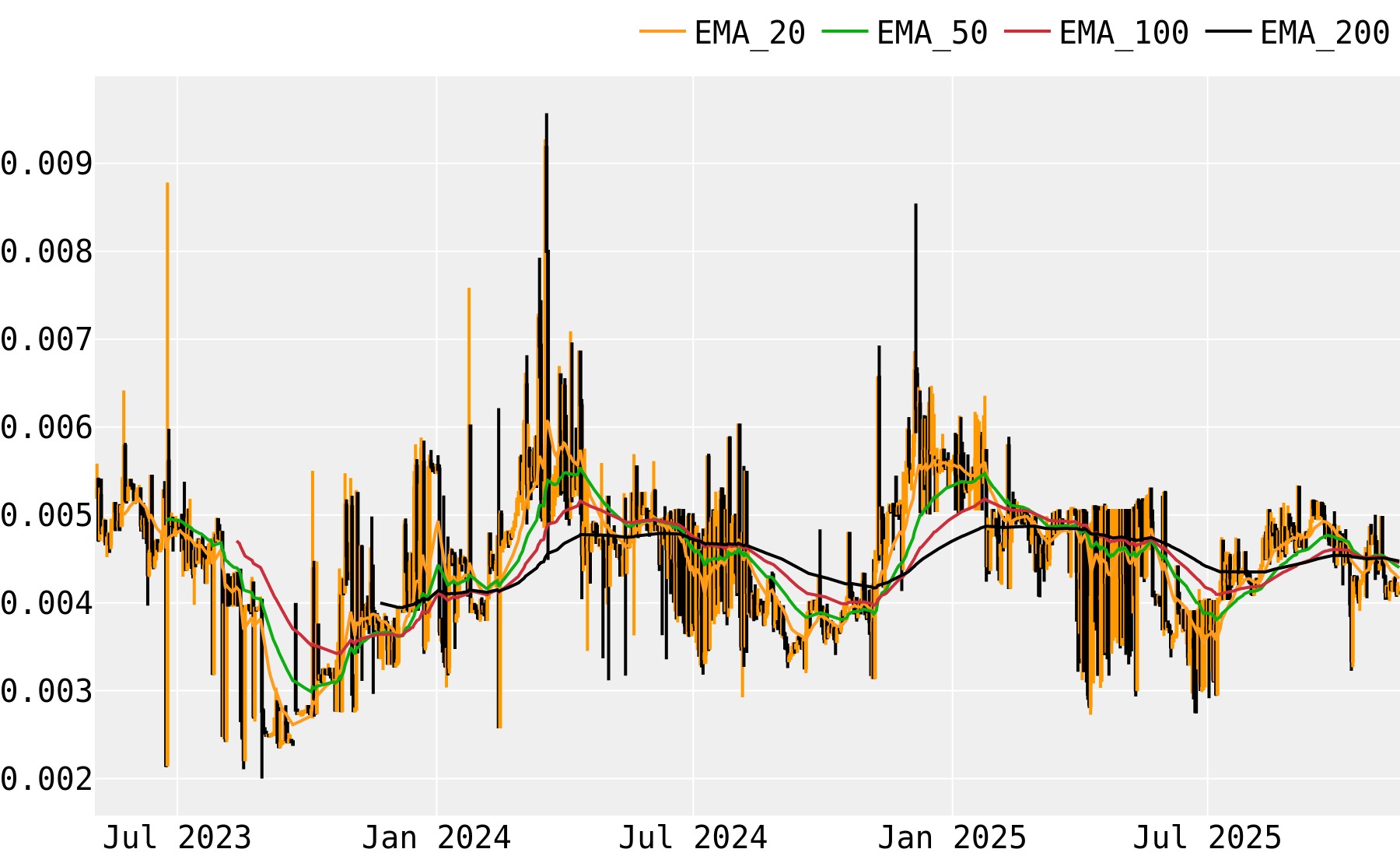 ShadowCash SDC Exponential moving averages