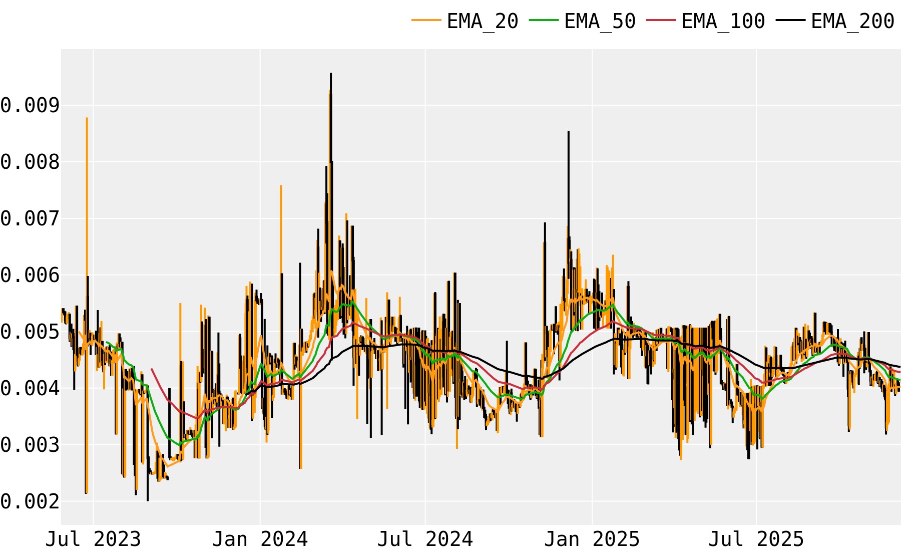 ShadowCash SDC Exponential moving averages