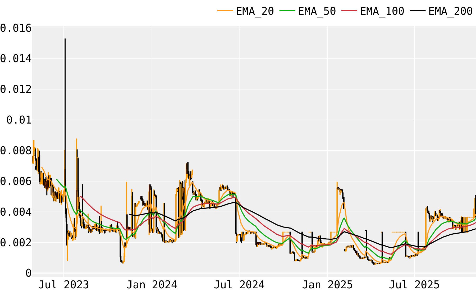 Shadows DOWS Exponential moving averages