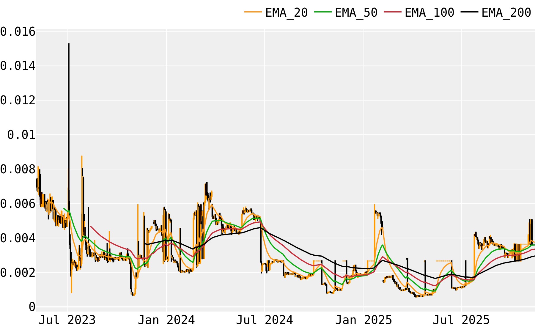 Shadows DOWS Exponential moving averages
