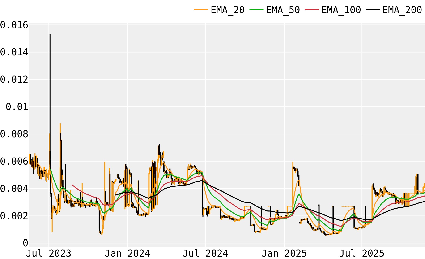 Shadows DOWS Exponential moving averages