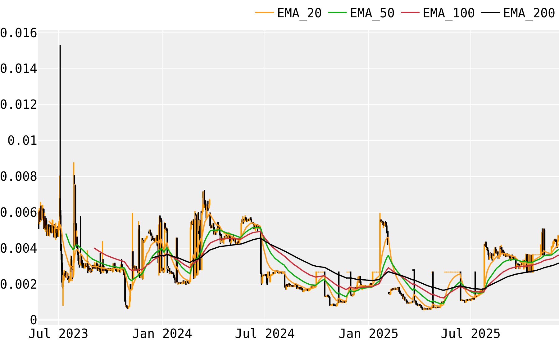 Shadows DOWS Exponential moving averages