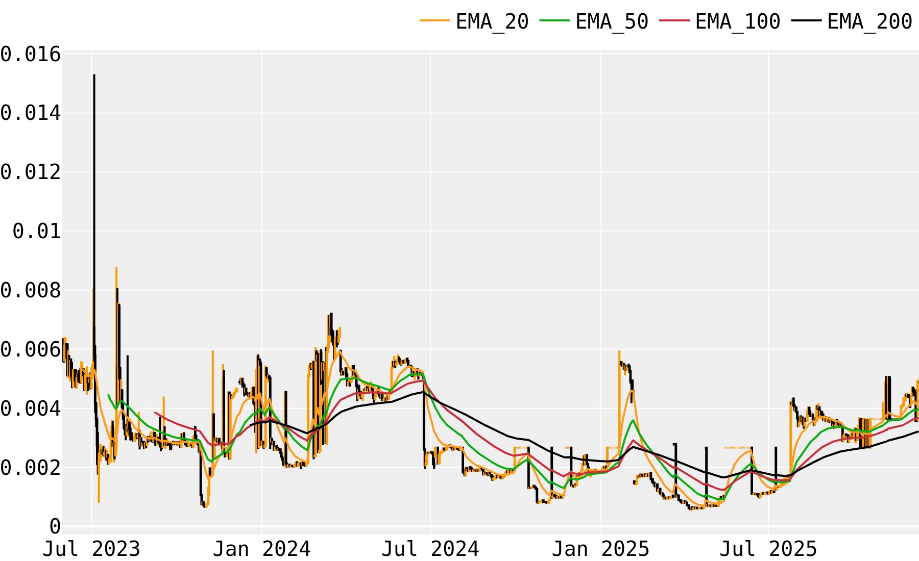 Shadows DOWS Exponential moving averages