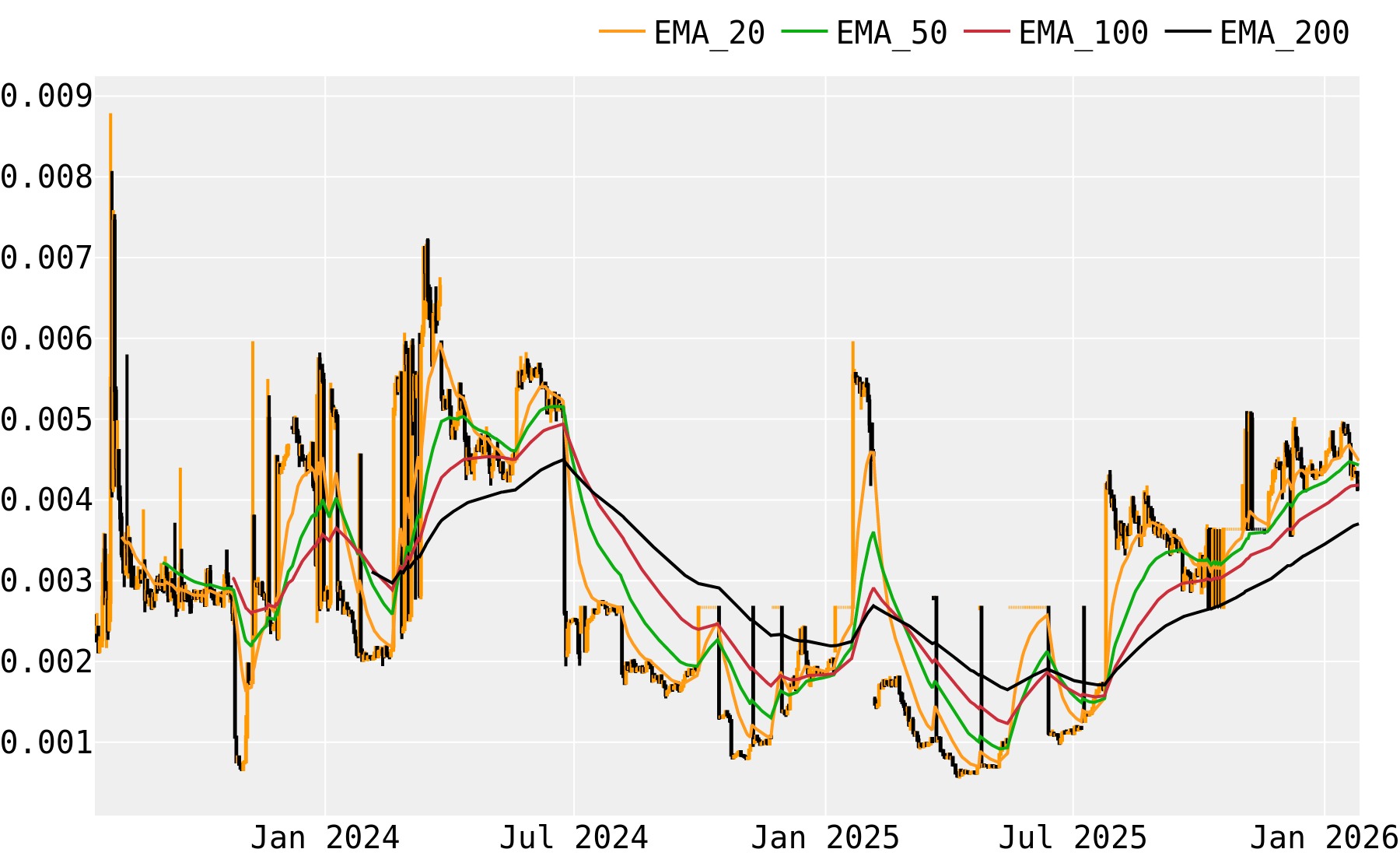Shadows DOWS Экспоненциальные скользящие средние