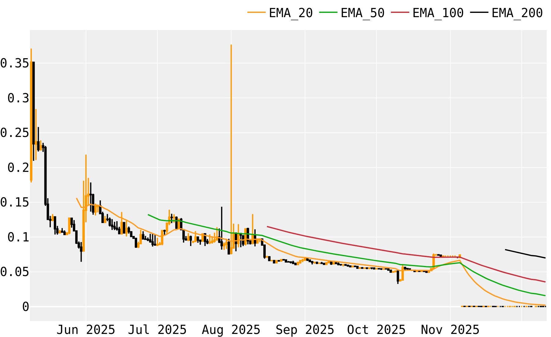 Shardeum SHM Exponential moving averages