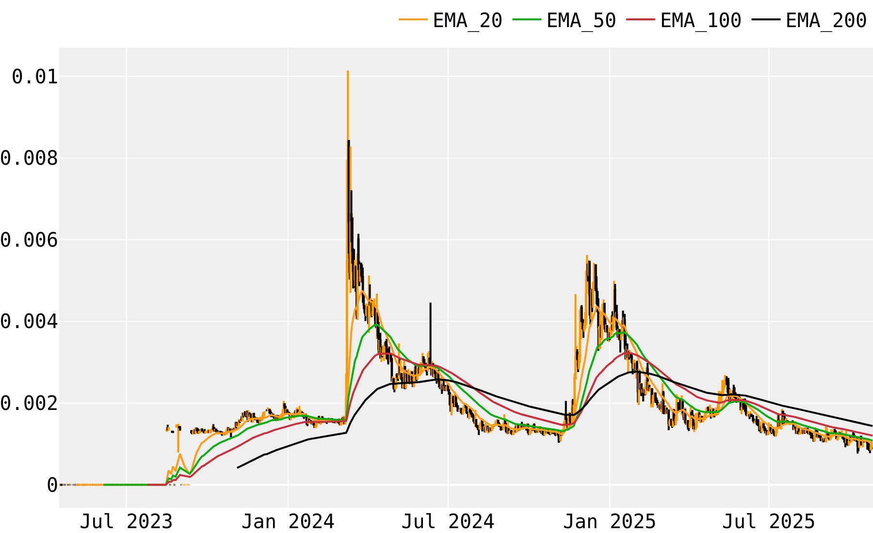 ShareToken SHR Exponential moving averages