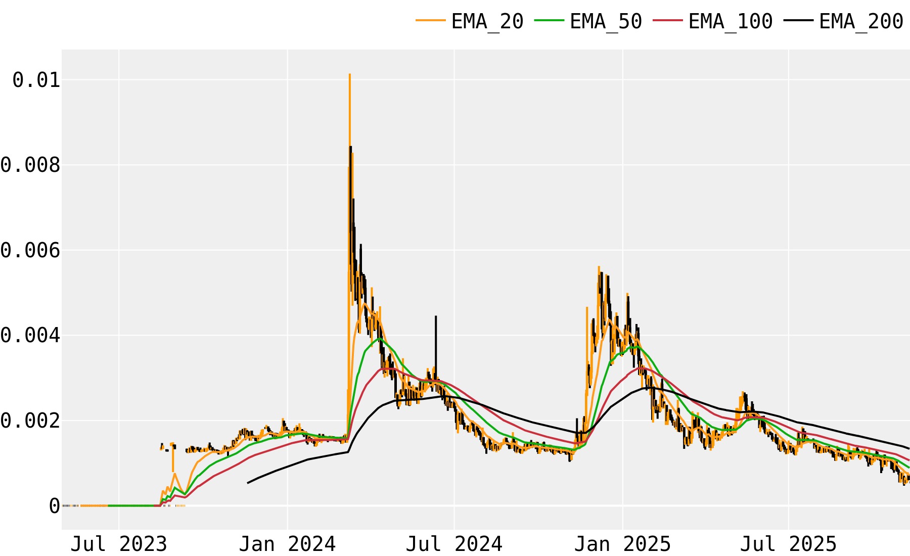 ShareToken SHR Exponential moving averages
