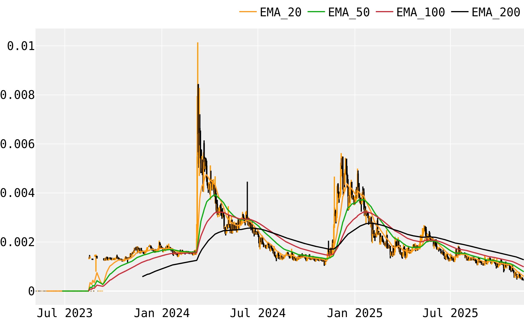 ShareToken SHR Exponential moving averages