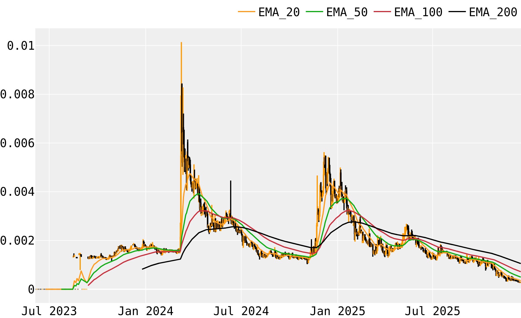 ShareToken SHR Экспоненциальные скользящие средние