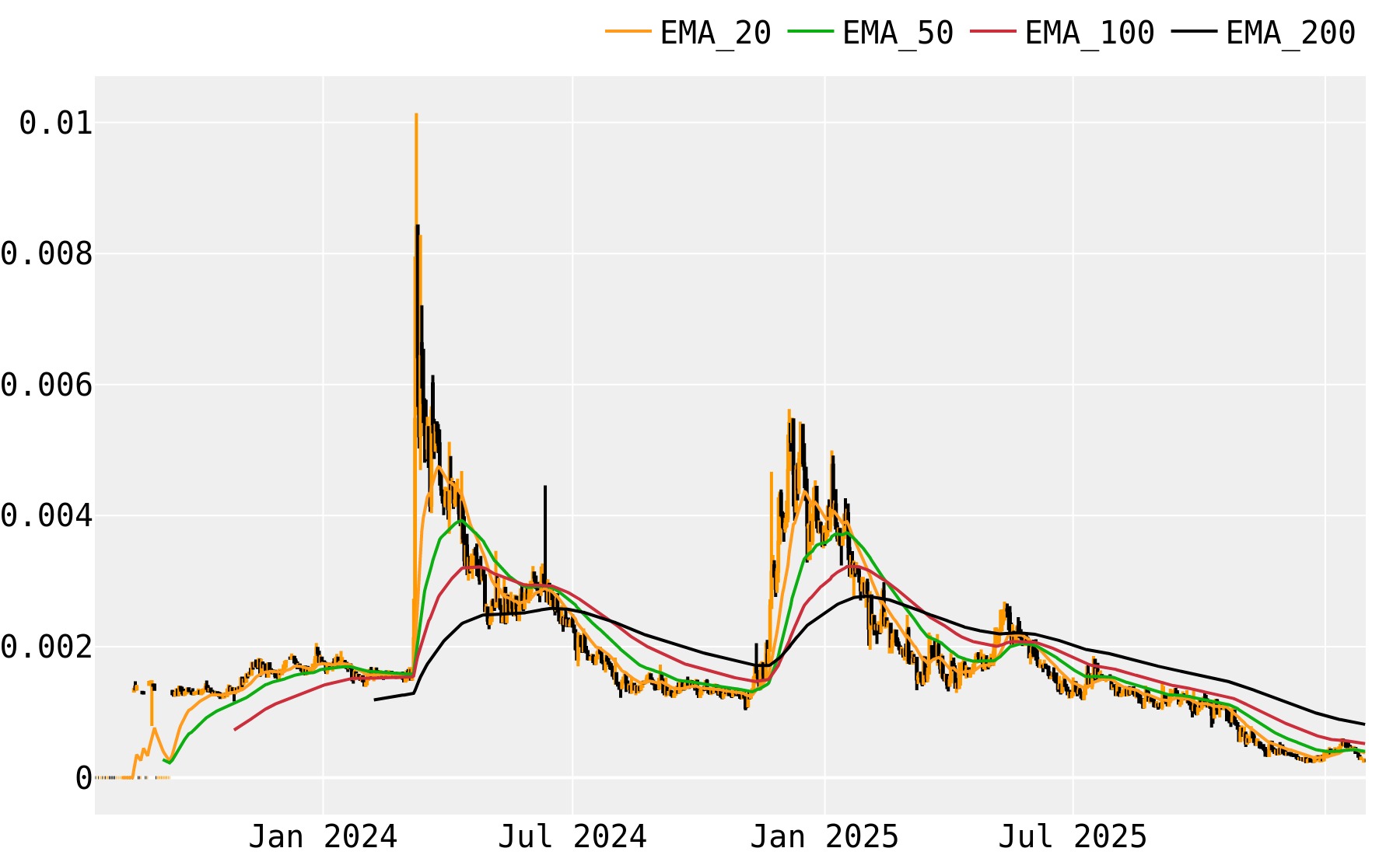 ShareToken SHR Экспоненциальные скользящие средние