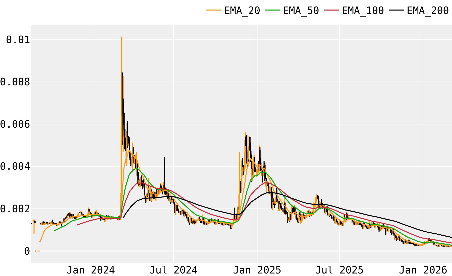 Medias móviles exponenciales de ShareToken