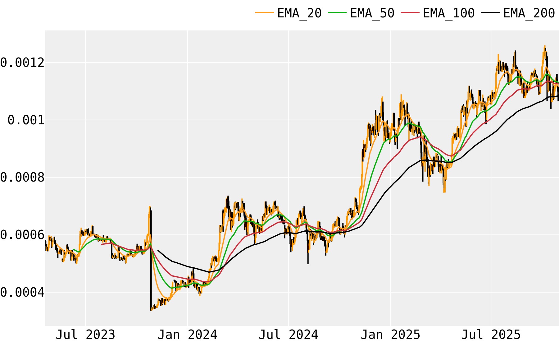 Sharkcoin SAK Exponential moving averages