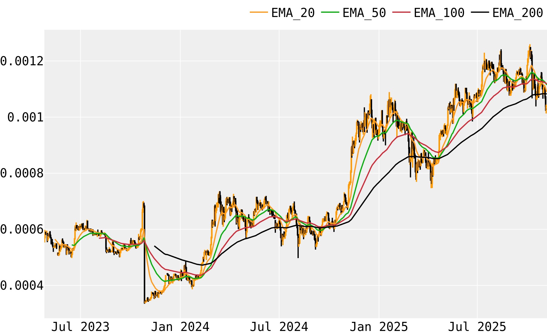 Sharkcoin SAK Exponential moving averages