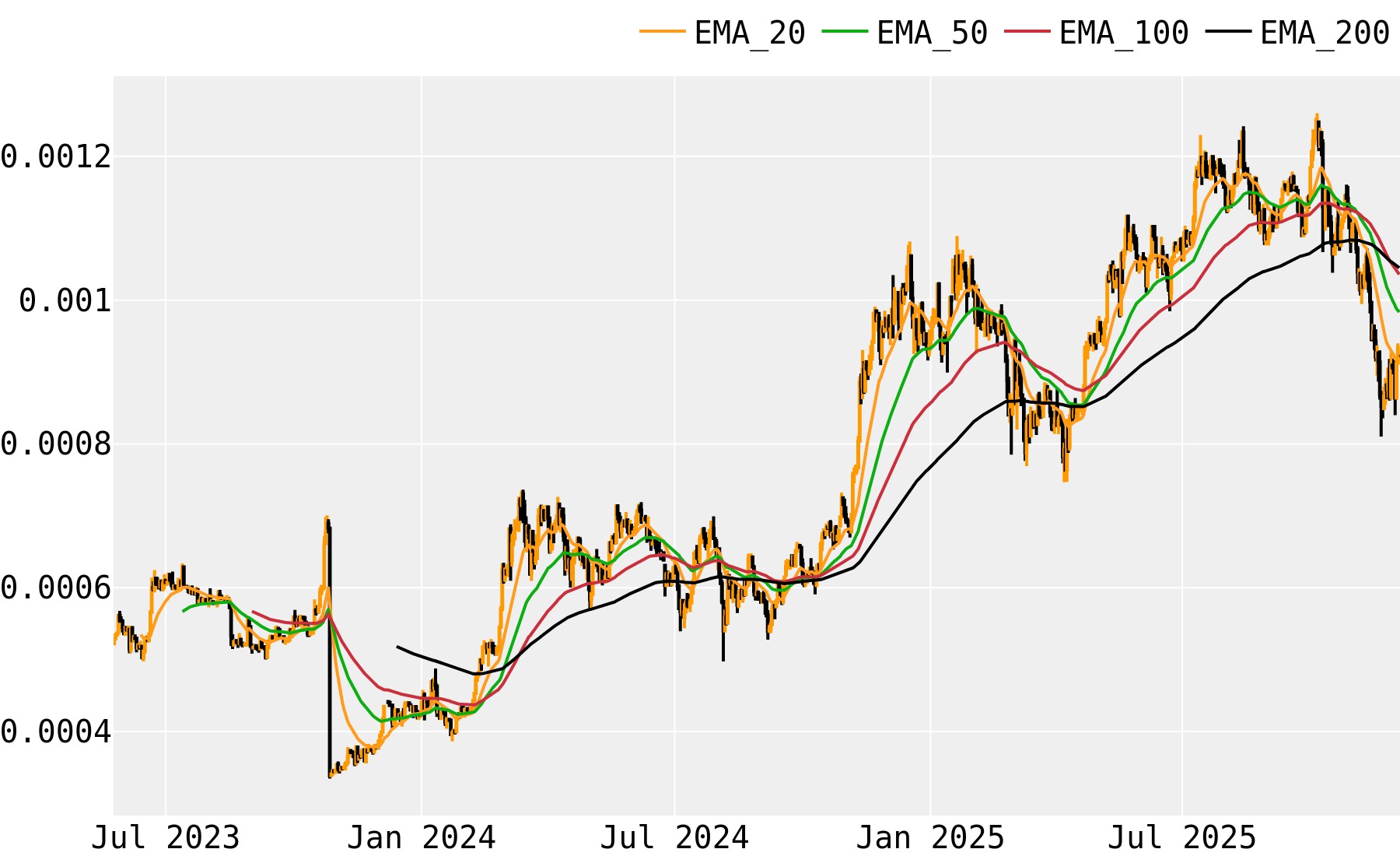 Sharkcoin SAK Exponential moving averages