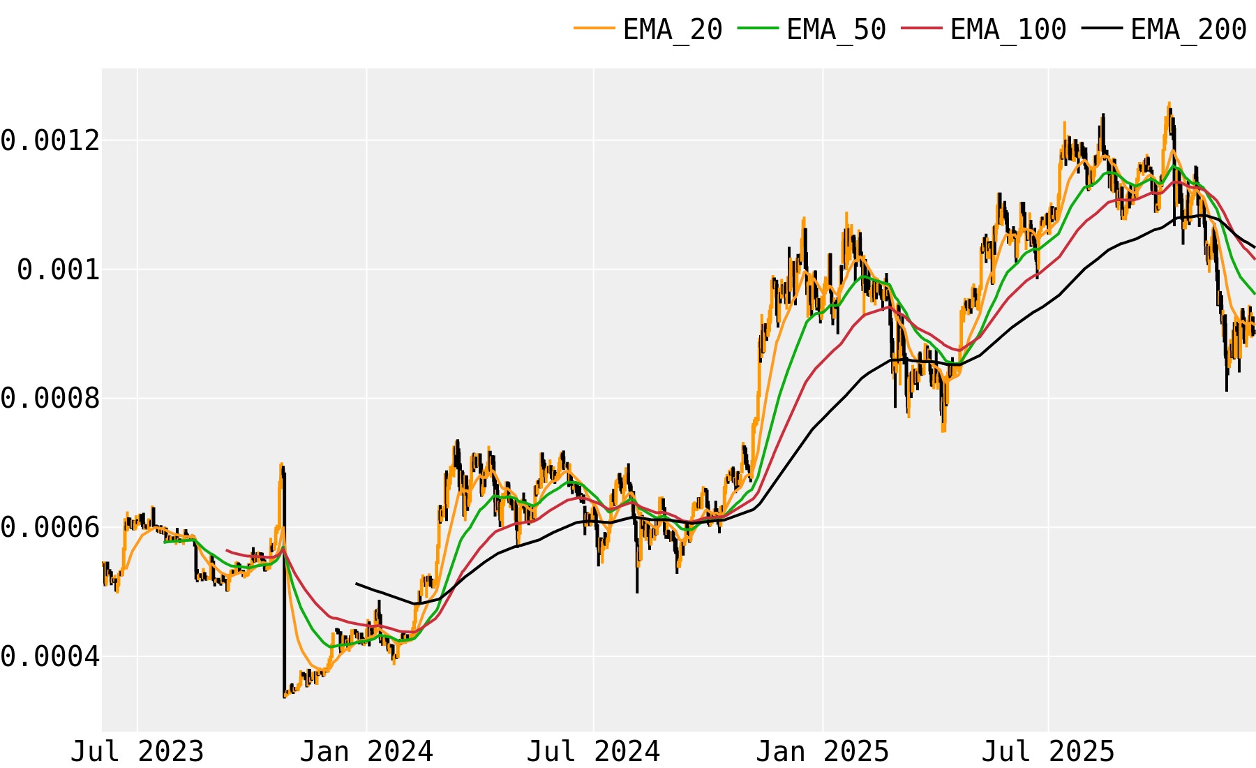 Sharkcoin SAK Exponential moving averages