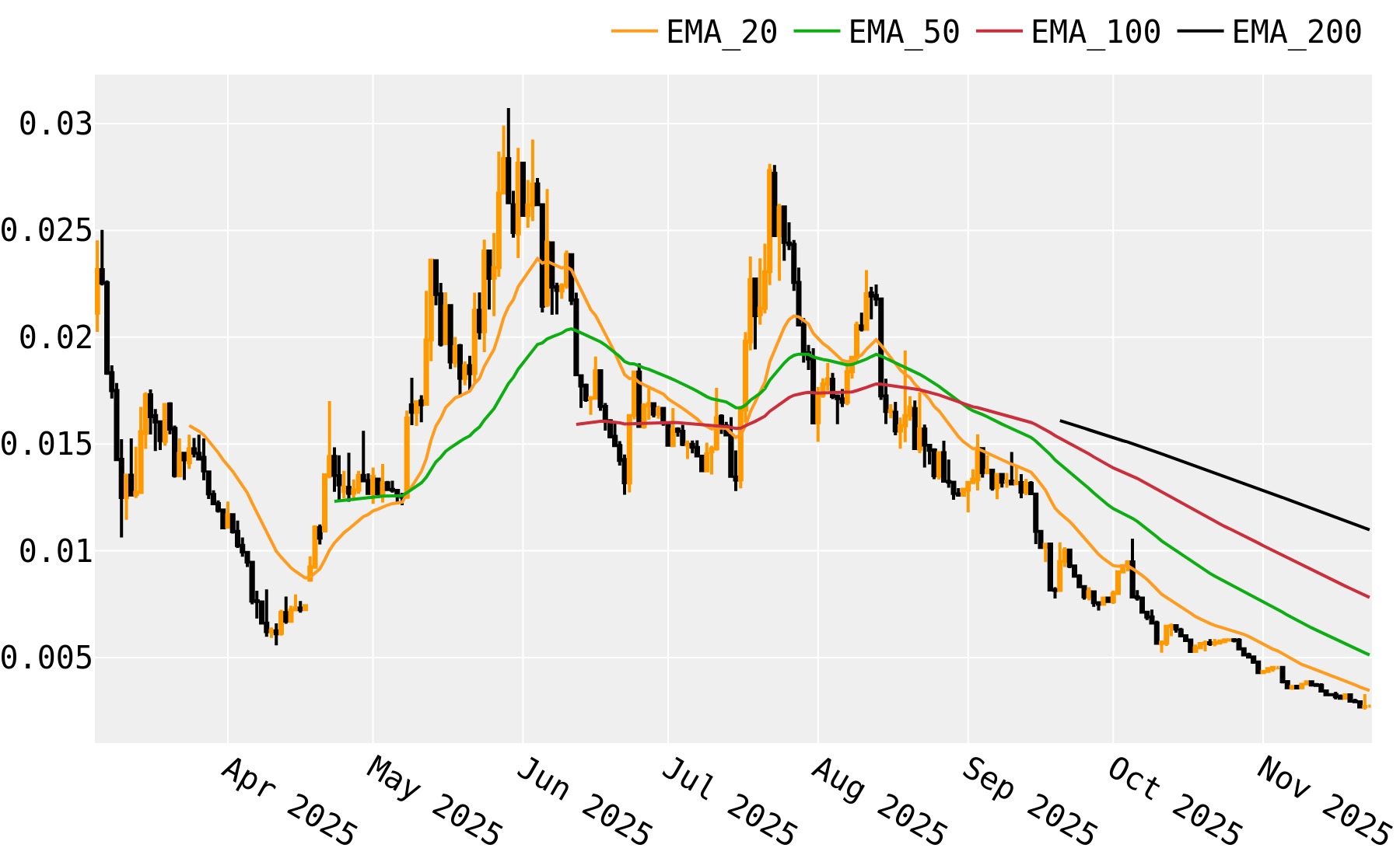 Sharpe AI Exponentiell gleitende Durchschnitte