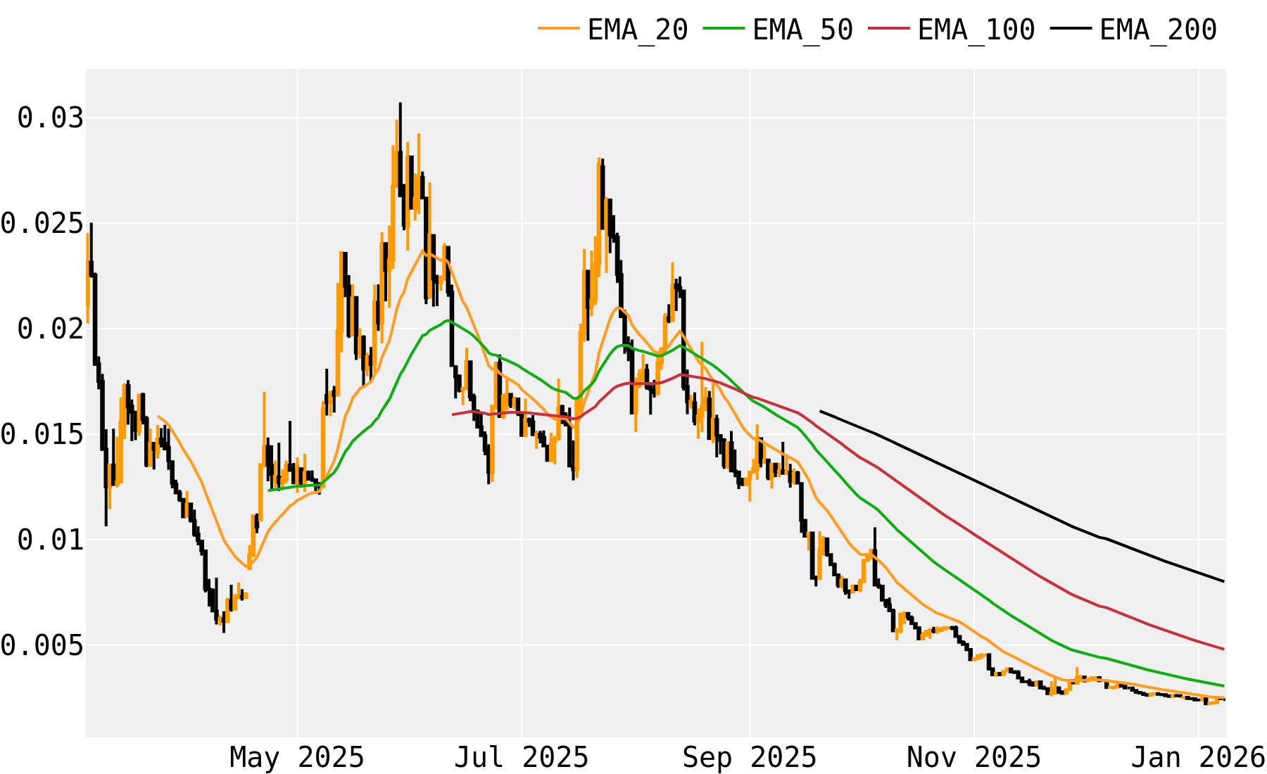 Sharpe AI SAI Экспоненциальные скользящие средние