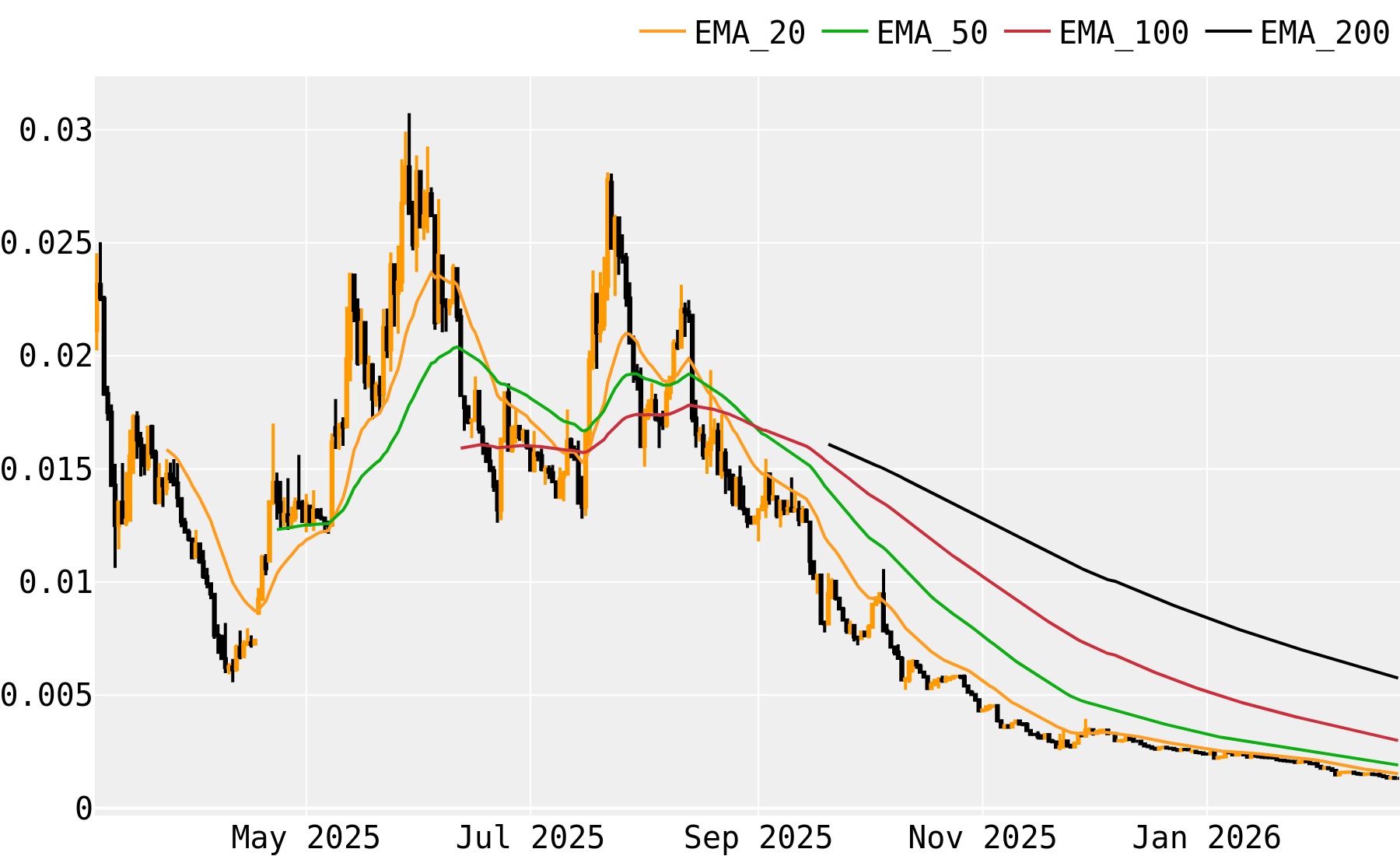 Sharpe AI SAI Экспоненциальные скользящие средние